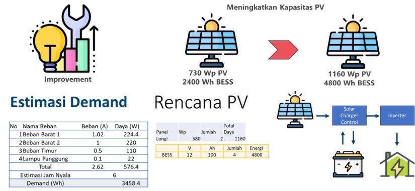 Pengabdian di Bukit Cubung: Pemanfaatan Energi Terbarukan untuk ...